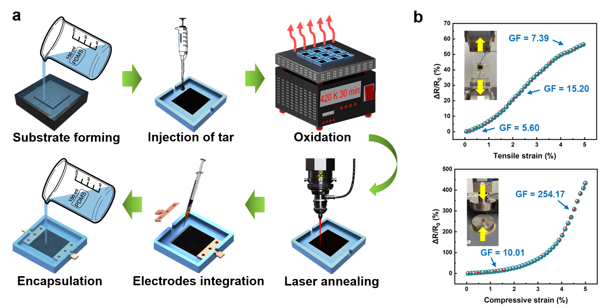 Laser-upgraded coal tar for smart pavements in road and bridge ...