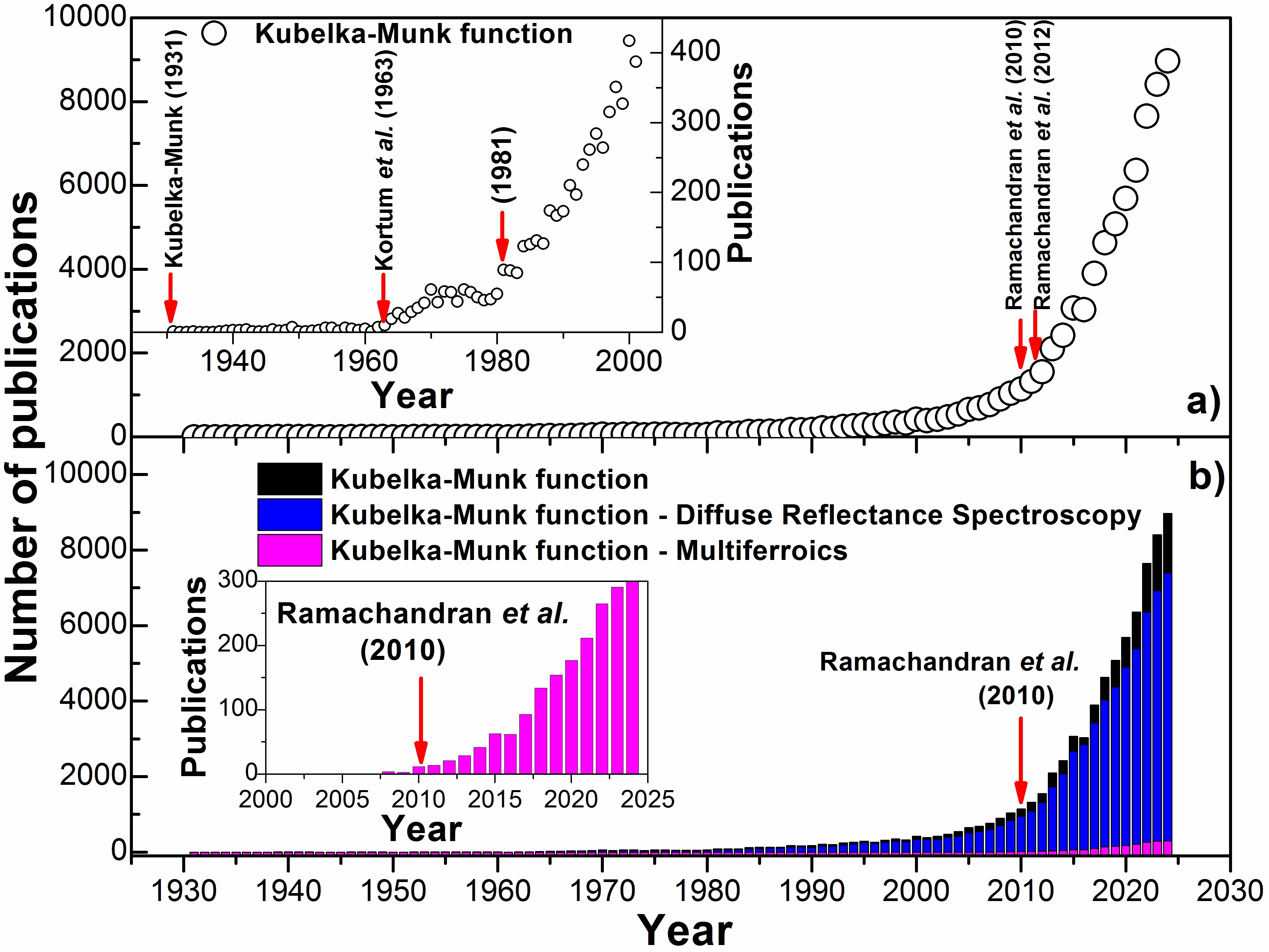 Probing electronic transitions and defect-induced Urbach tail bands in ...