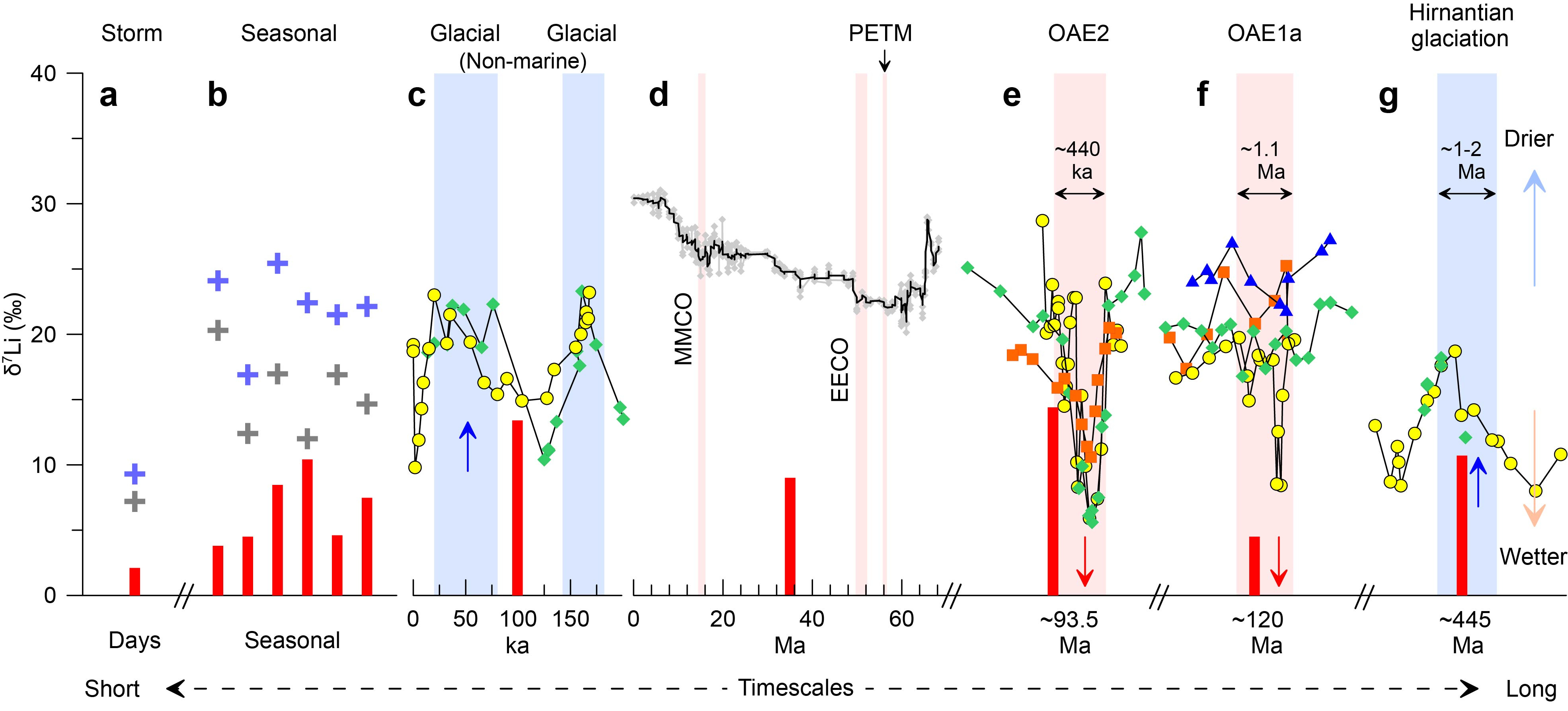 Hydrological control of river and seawater lithium isotopes | Research ...
