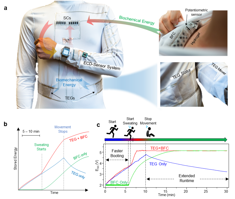 Design self-sustainable wearable E-textile systems using the microgrid ...