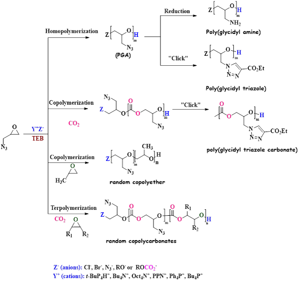 Poly(glycidyl azide), A Highly Energetic Polymer Readily Accessible by ...