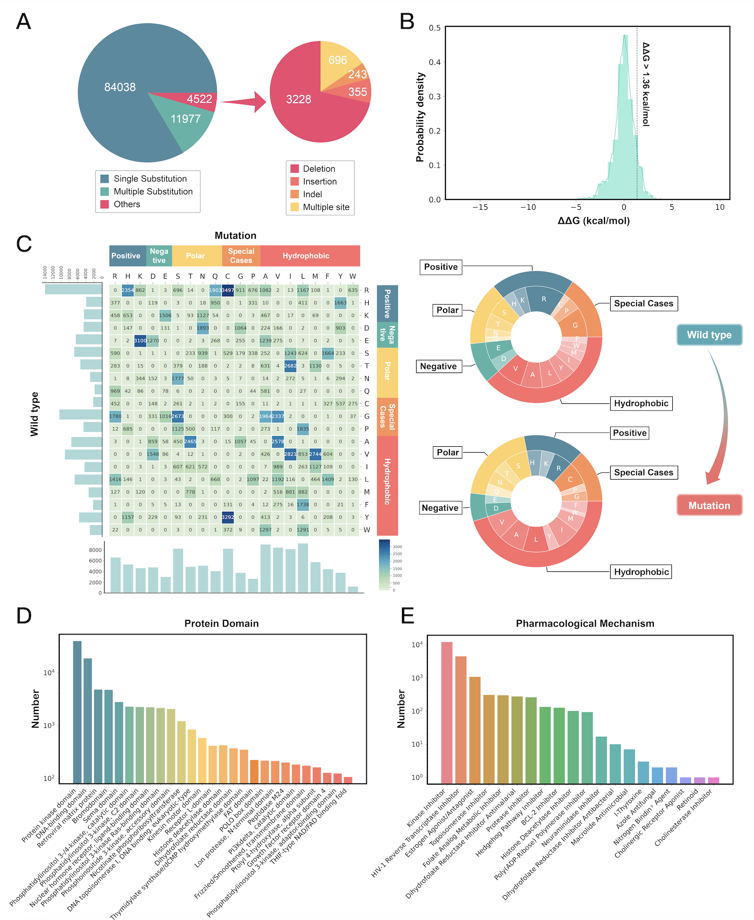 A mutation-induced drug resistance database (MdrDB) | Research ...