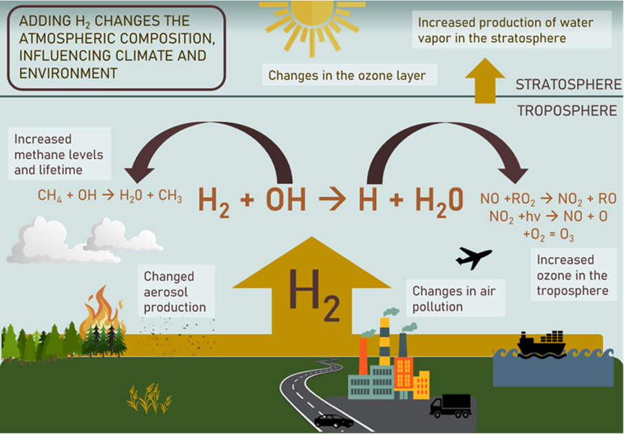Minimizing hydrogen leakages key in future hydrogen economy | Research ...