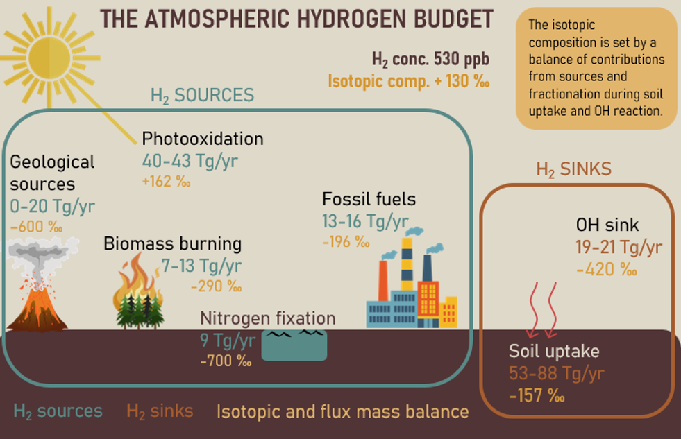Minimizing hydrogen leakages key in future hydrogen economy | Research ...
