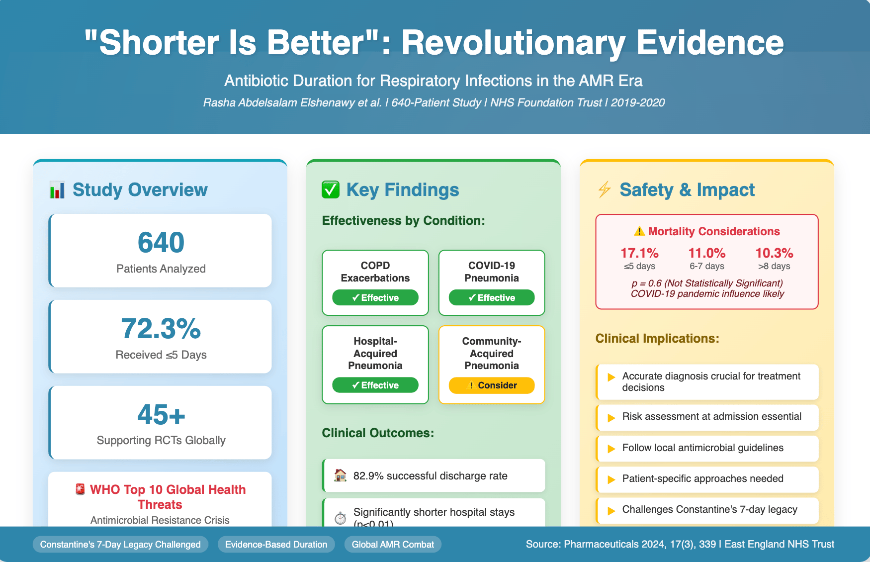 Shorter Is Better: Rethinking Antibiotic Duration for Respiratory ...
