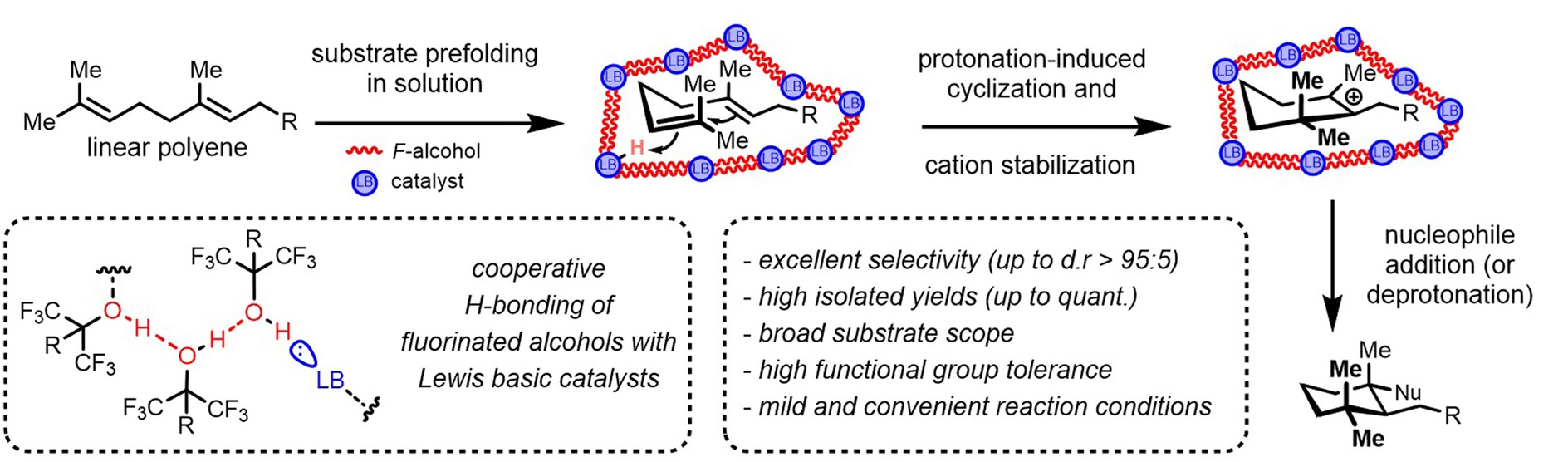 Supramolecular solvent structuring enabling controlled terpene ...