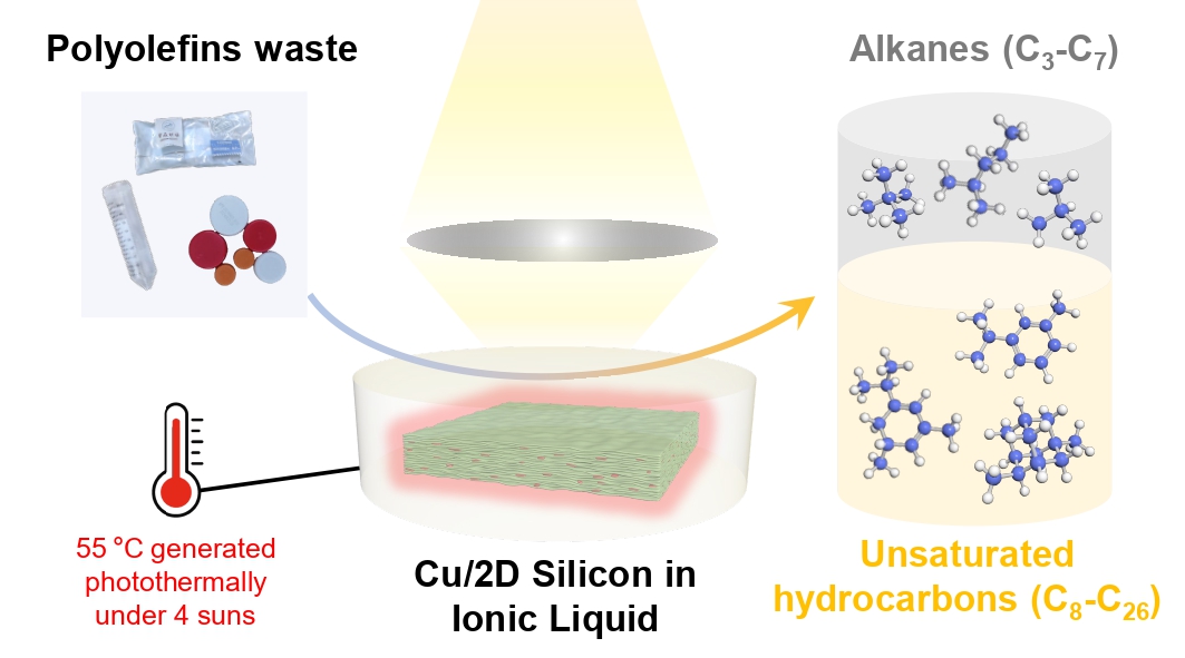 Sustainable Polyolefin Upcycling Using Ambient Solar Thermal Catalytic ...